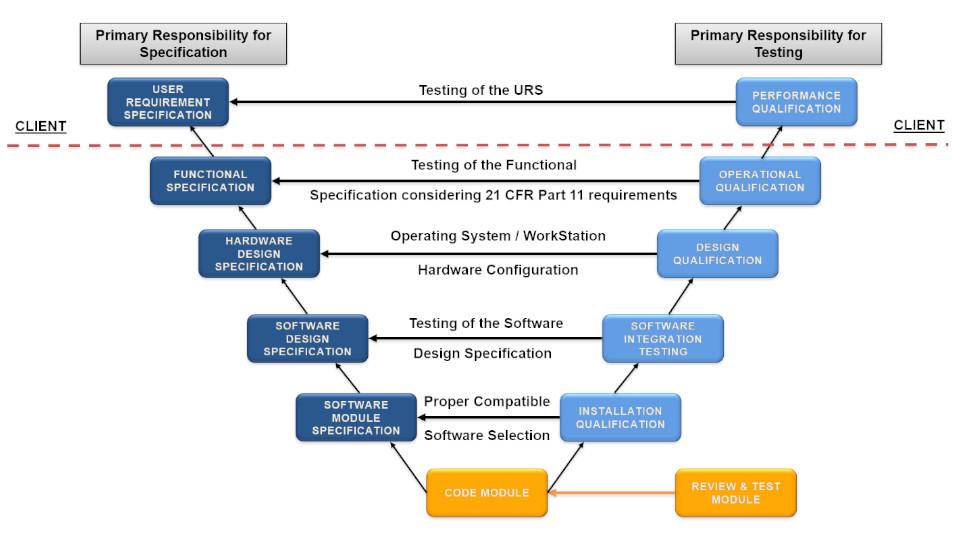 CSV Services Elomatic India